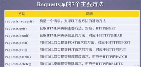【python】网络爬虫与信息提取 requests库 requests 库 csdn博客