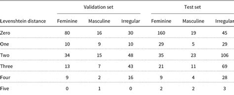 Neural Arabic Singular To Plural Conversion Using A Pretrained Character Bert And A Fused