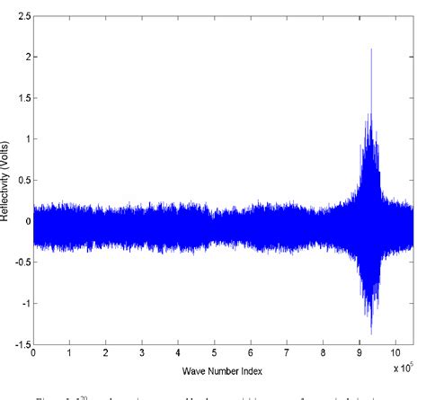 Figure From Implementation Of A High Speed FPGA And DSP Based FFT Processor For Improving