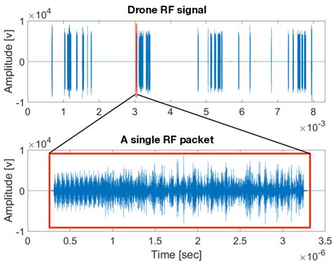 rf signal from the dronerf dataset download scientific diagram