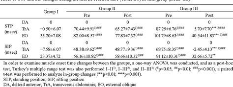 Table 4 From The Effects Of Sensorimotor Training On Anticipatory