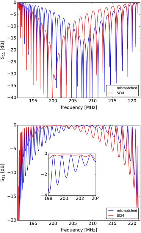 Simulated Beam Coupling Impedance Z B Of 33 44 And 55 Cell Sps Twss