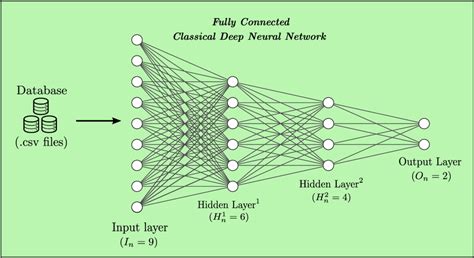 Illustration For The Architecture Of A Classical Deep Learning Model