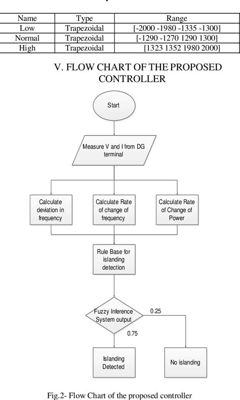 table 1 from development of a passive islanding detection method based fuzzy controller for a