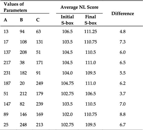 Table 10 From Construction Of Optimized Dynamic S Boxes Based On A Cubic Modular Transform And