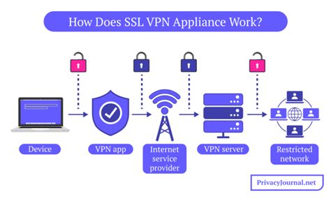 What Is An Ssl Vpn Types How It Works And Use Cases 2025