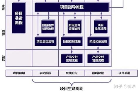 Prince2 项目管理方法论框架介绍 知乎