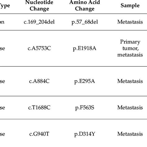 Somatic Potentially Deleterious Variants Identified In Tumor And Download Scientific Diagram