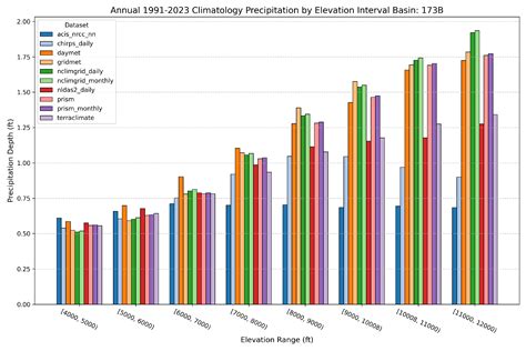 Evaluating Precipitation Datasets Climateengine Org Support