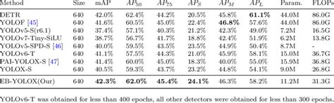 Comparison Of The Performance Of Different Detectors On Coco 2017 Val Download Scientific Diagram