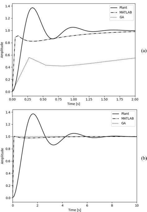 Auto Tuning Pid Controller Based On Genetic Algorithm Intechopen