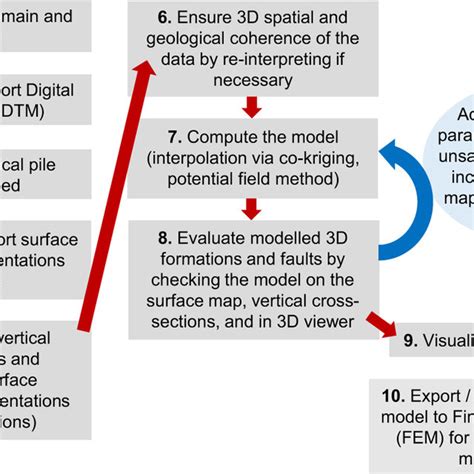The Workflow Followed To Develop The 3d Geological Model Steps 7 And 8 Download Scientific