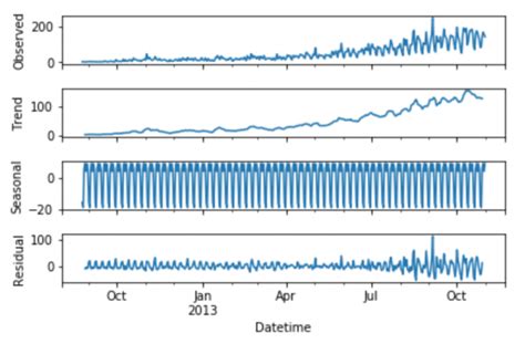 用Python进行时序预测的 种方法 知乎