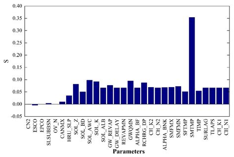 Parameter Sensitivity Analysis Of Swat Modeling In The Upper Heihe River Basin Using Four
