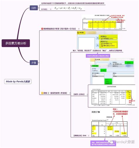 Spss统计分析方法思维导图 知乎