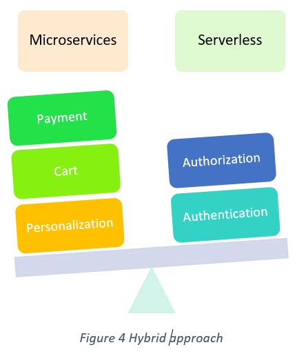 Microservices And Serverless Computing Pros And Cons