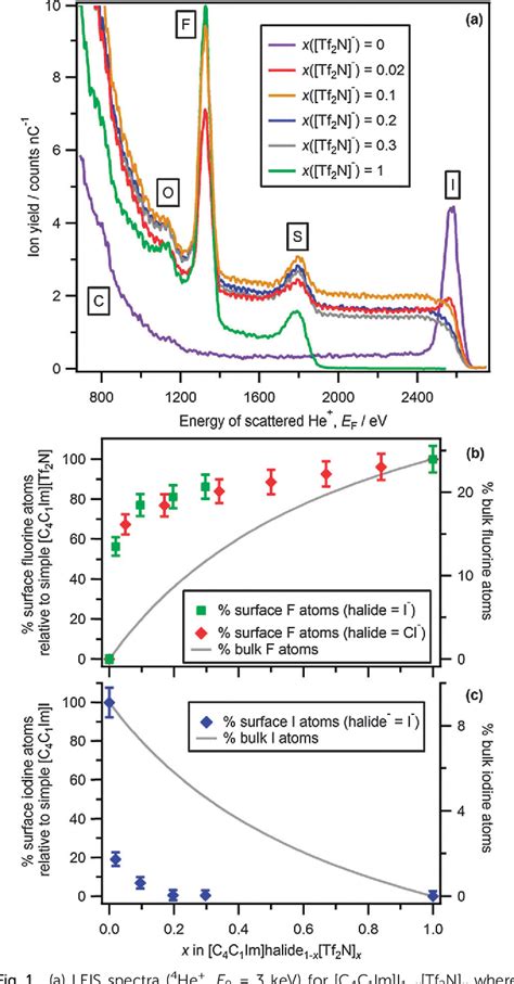 Figure 1 From Fine Tuning The Ionic Liquid Vacuum Outer Atomic Surface