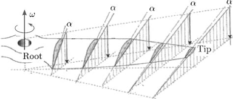 Figure 1 From Nonlinear Aerodynamic Corrections To Blade Element Momentum Modul With Validation