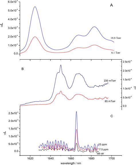 Figure 2 From Trace Species Detection In The Near Infrared Using