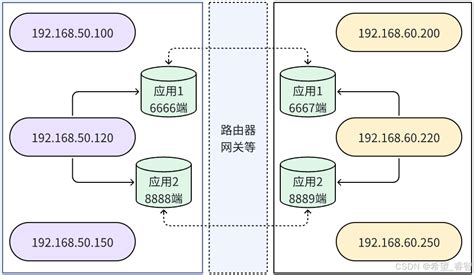 C网络编程之ip地址和端口ctcp Ip客户端的端口号可以固定吗 Csdn博客