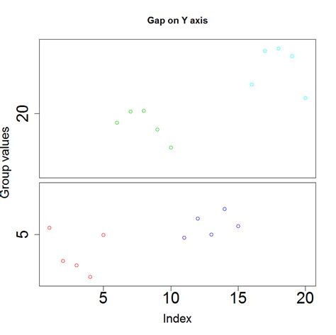 R Modify Axis Size When Using Gap Plot Stack Overflow