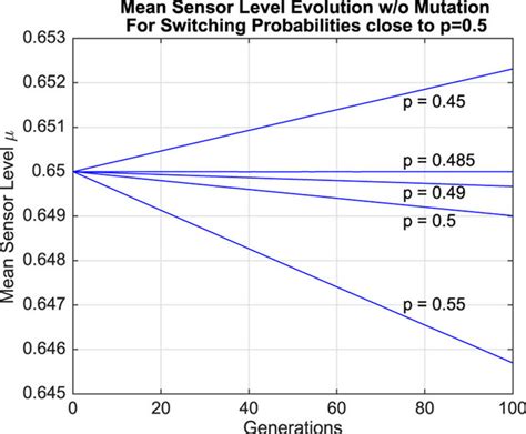 Evolution Of Mean Sensor Levels Over Time For Values Of P Close To Download Scientific