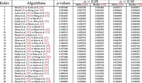 Results Achieved On Post Hoc Comparisons For Adjusted P Values α Download Scientific Diagram