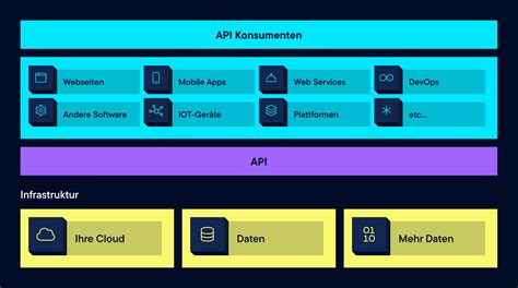 Apis And Interface Programming — Cloudtec Ag