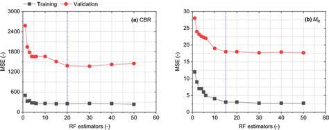Effect Of Number Of Estimators On RF Model Performance For A CBR And B Download Scientific
