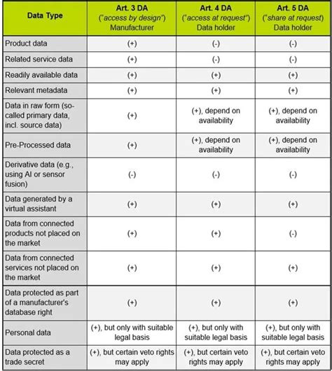 Decoding The Eu Data Act Data Types Covered By Data Access And Sharing Rights