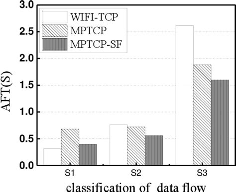 figure 1 from a mptcp scheduler for web transfer semantic scholar