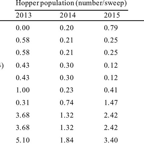 Population Dynamics Of Mango Hopper And Growing Degree Days Of Mango At Download Table