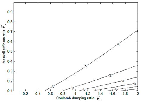 Optimal Design Methodology Of Maxwellcoulomb Friction Damper