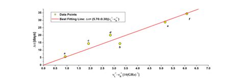 Grb 030329the R 2 Value For This Fit Is 0 98193 Download