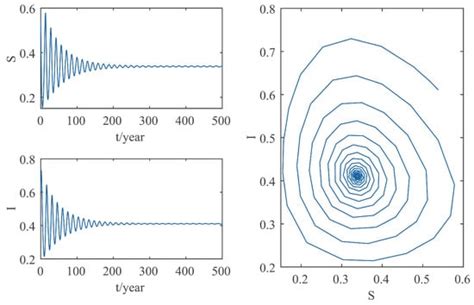 Mathematics Special Issue Advances In Differential Dynamical Systems With Applications To