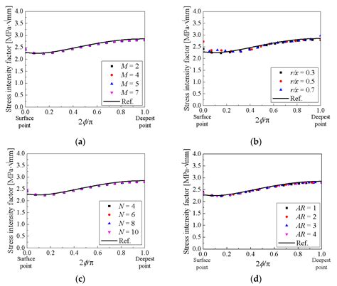 Development Of Automatic Crack Growth Simulation Program Based On Finite Element Analysis