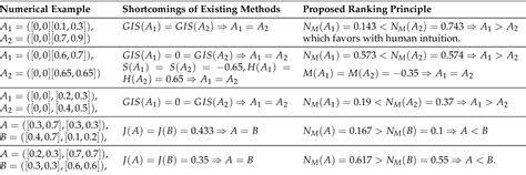 Table 2 From A New Ranking Method For Interval Valued Intuitionistic