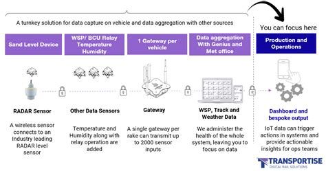 Remote Condition Monitoring Transportise