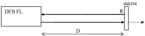 Figure 1 From Distributed Feedback Fiber Laser Strain Sensor Technology