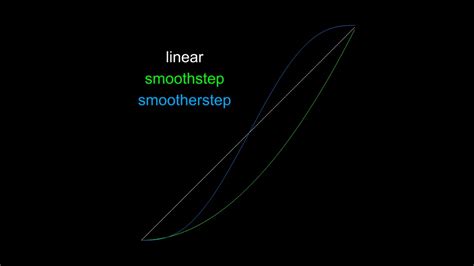 Smoothstep Example