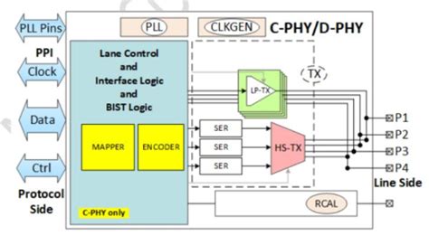 MIPI C PHY D PHY Combo CSI TX Transmitter In TSMC ULP