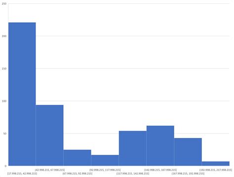 Solved Hello Please Help Is This A Skewed To The Right