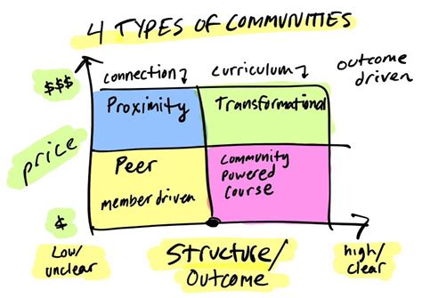 4 Types Of Communities Chart Swipefile