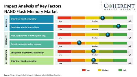 Nand Flash Memory Market Size Trends And Forecast 2025 2032