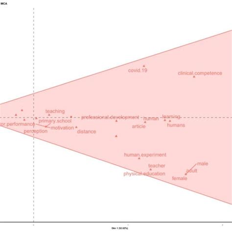 Factors Analysis Method Mca Source R Tool For Bibliometrix