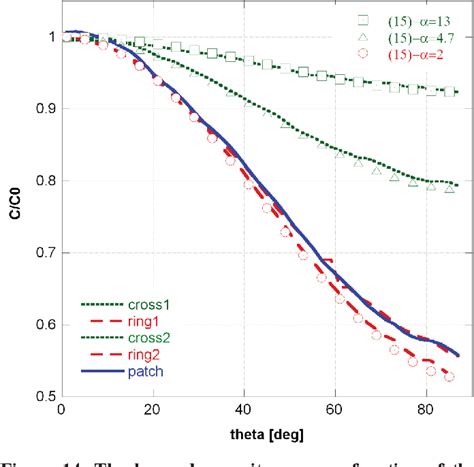 figure 1 from efficient analysis of frequency selective surfaces by a