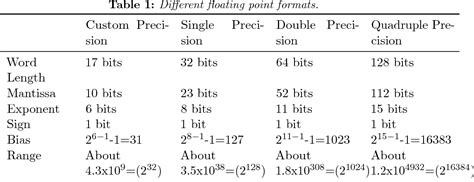 Table 1 From Implementation Of Custom Precision Floating Point Arithmetic On Fpgas Semantic