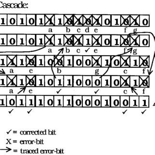 T He Cascade Error Correction By Binary Search And Parity Disclosure On