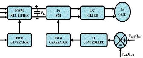 Figure 1 From Artificial Intelligence Rnn Control Of Double Fed Induction Generator Based Wind