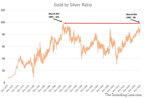 Gold To Silver Ratio The Highest In Nearly 30 Years The Sounding Line